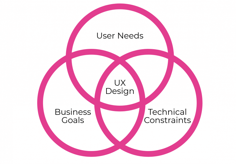 Moving from graphic design to UX design: a practical guide | UX Blog