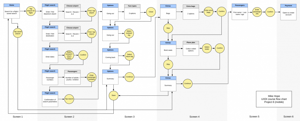 UX tools: What to use and when | UX Blog | UX Design Institute