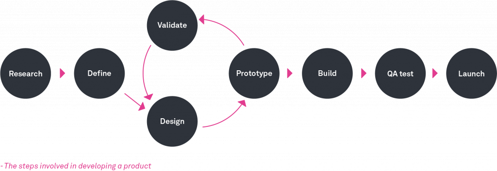 What is the UX design process? A step-by-step guide - UX Design Institute