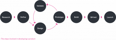 What is the UX design process? A step-by-step guide - UX Design Institute