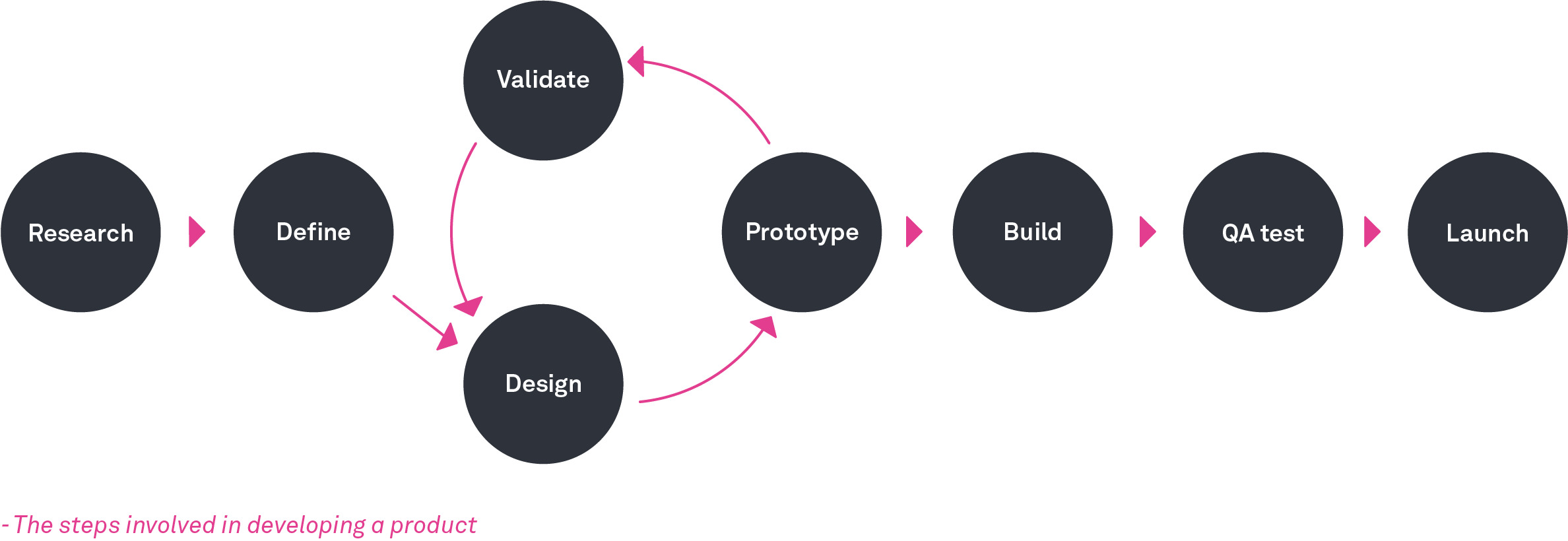 What is the UX design process? A step-by-step guide - UX Design Institute What is the UX design process? A step-by-step guide - UX Design Institute