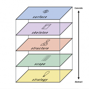 The 5 elements of UX design explained - UX Design Institute