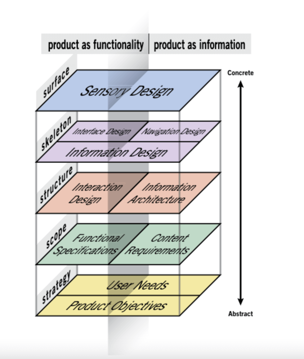 The 5 Elements Of UX Design Explained UX Design Institute