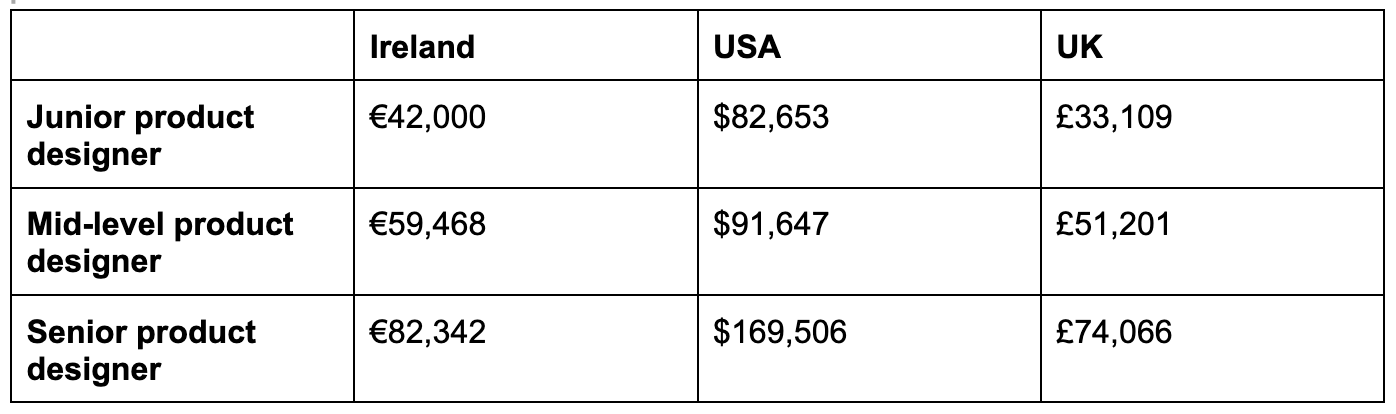 What does a product designer do? Role, skills and salaries